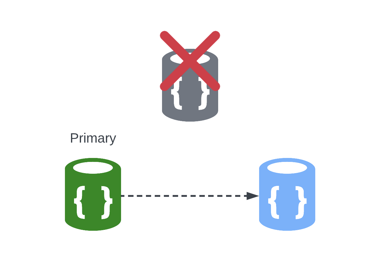 Replica Sets Why An Odd Number Of Nodes Learn Mongo