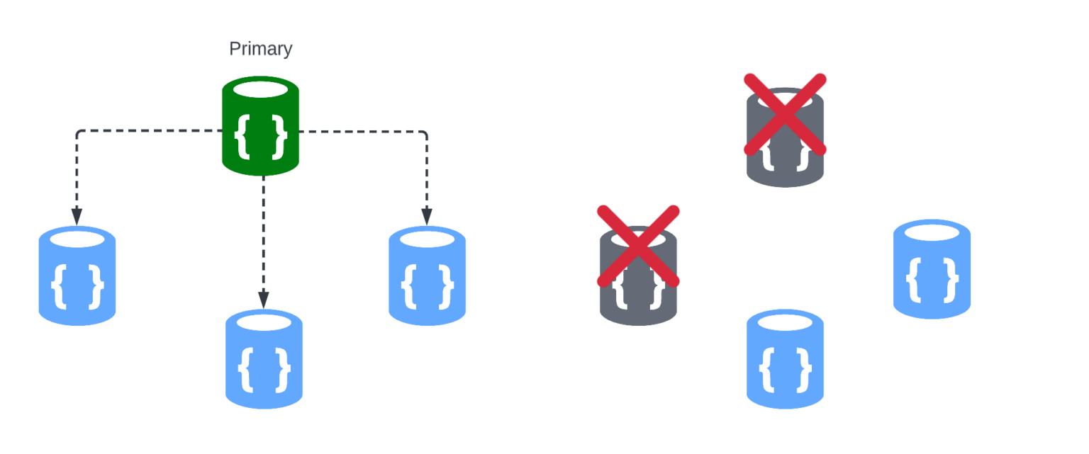 Replica Sets Why An Odd Number Of Nodes Learn Mongo